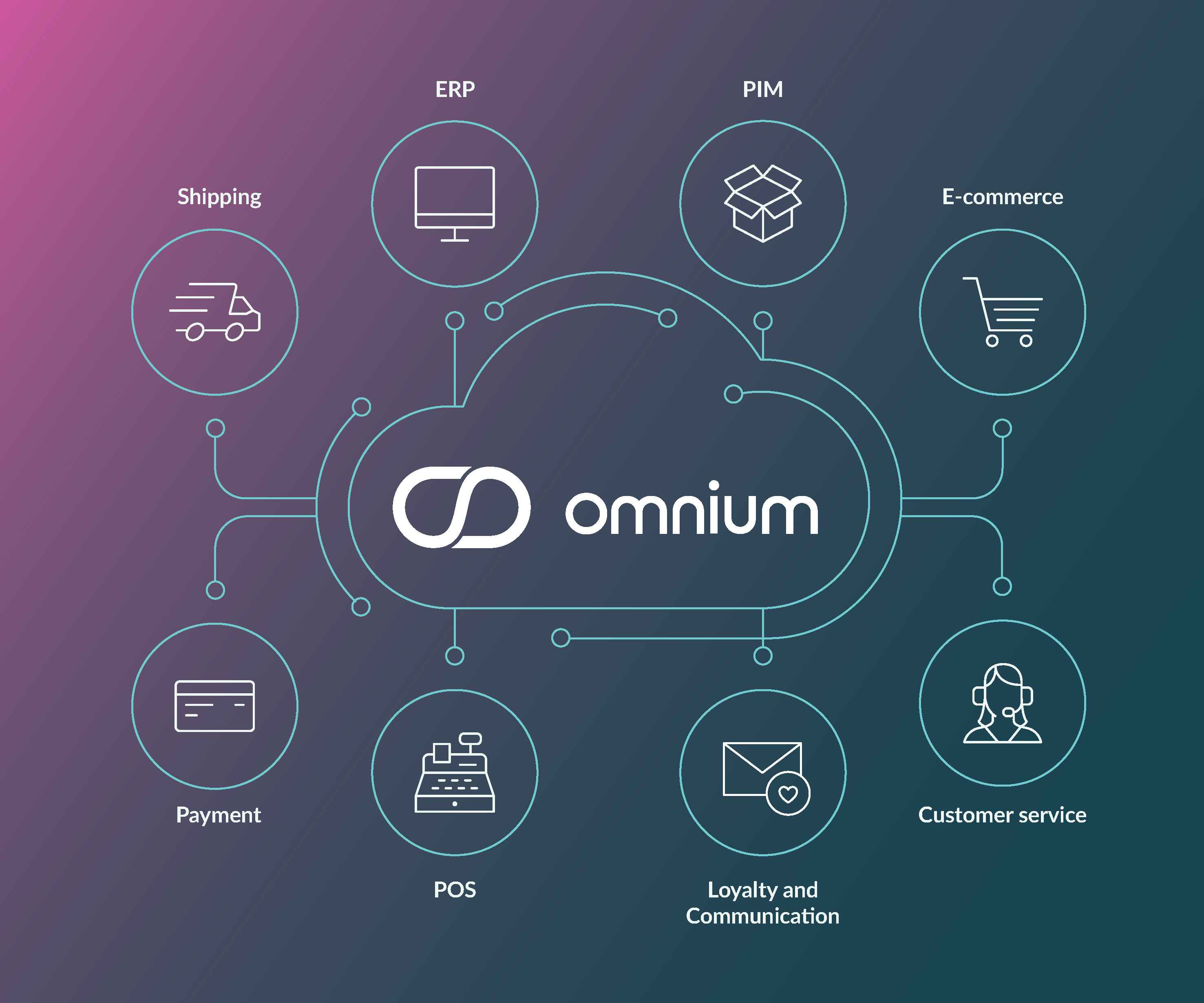 OMS - A Central Hub for All Order Processing